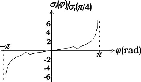 Smoothed Out Plot Of Fig 5 We Have Used Eqs 31 And 34 Download Scientific Diagram