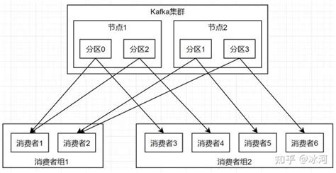 多个kafka消费者如何同时消费相同topic下的相同partition的数据？ 知乎