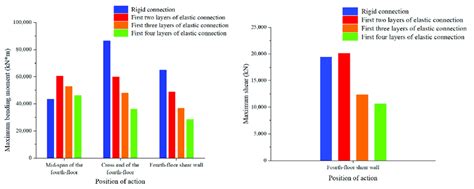 Maximum Internal Force Of Simplified Models With Different Schemes Download Scientific Diagram