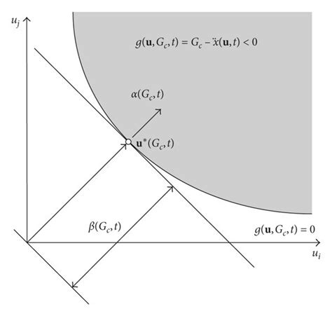 Vibration Reliability Analysis Using Form Download Scientific Diagram