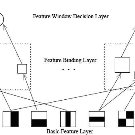 Feature Binding Used On Adaboost Based On Haar Features Download Scientific Diagram