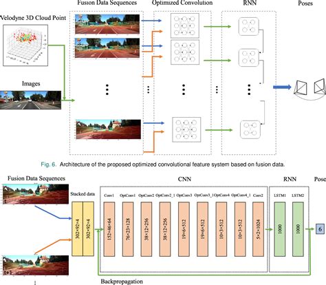 Figure 1 From Optimized Deep Learning For Lidar And Visual Odometry