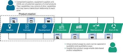 Exemplary Product Lifecycle With A Closed Feedback Loop Download Scientific Diagram
