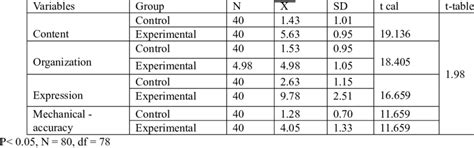 The T Test Analysis On The Post Test Scores Of The Control And Download Scientific Diagram