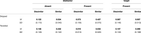 Means Bold And Standard Deviations In Brackets Of The Proportions