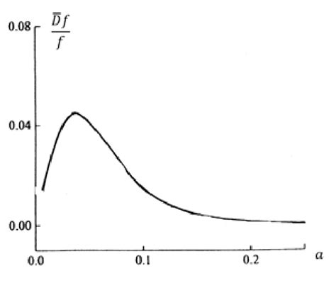 Normalized Root Mean Square Dispersion Of The Radiation Frequency