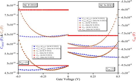 Total Gate Capacitance Ct Ferroelectric Capacitance Cfe And Download Scientific Diagram