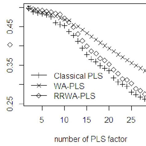 The Rmsecv And Rmsep Of The Classical Plsr On The Simulated Data With