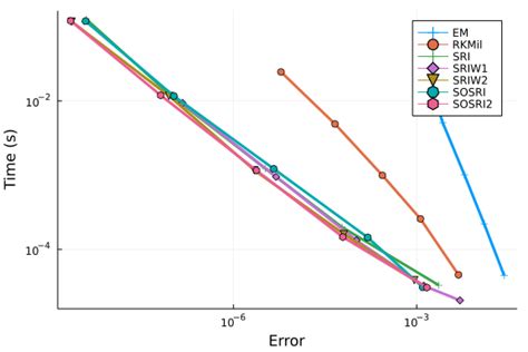 Sde Basic Work Precision Diagrams · The Sciml Benchmarks