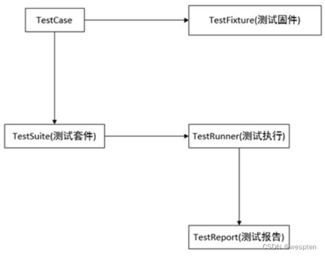 Python Ui自动化测试集成unittest Python Ui 集成teststand Csdn博客