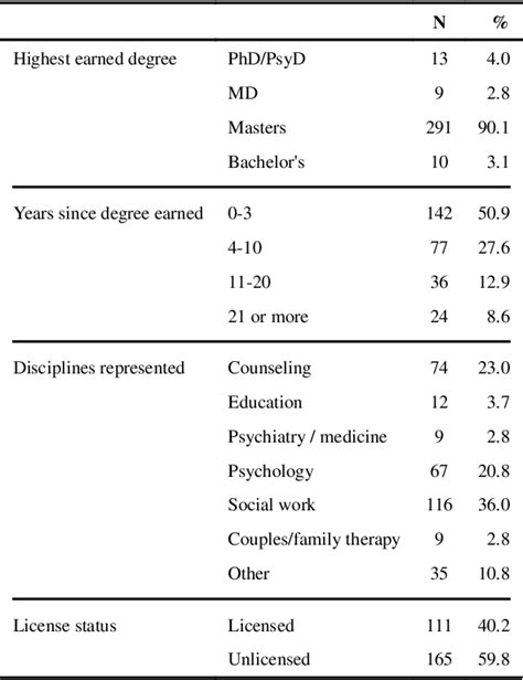 Table 1 From Implementation Of Transdiagnostic Cognitive Therapy In