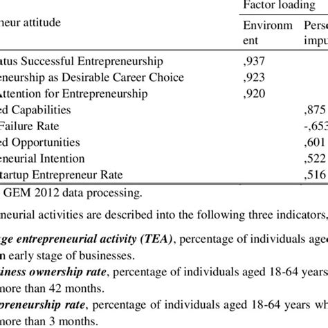 Classification Of Entrepreneurial Attitude Indicators Download Table