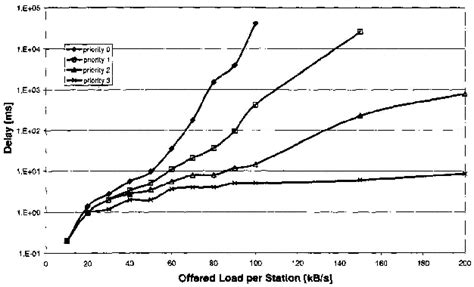 Packet Transmission Delay Download Scientific Diagram