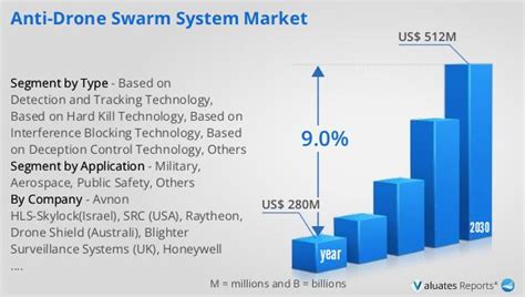 Anti Drone Swarm System Market Report Size Worth Revenue Growth