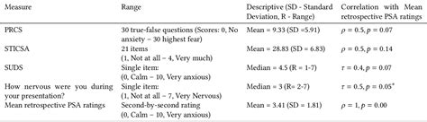 Table 1 From Real Time Public Speaking Anxiety Prediction Model For