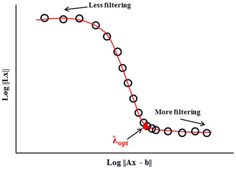 schematic illustration of the l curve a log log plot of the constraint