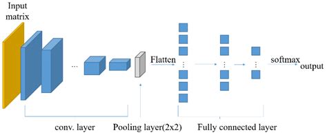 The Proposed Cnn Based Structure Download Scientific Diagram