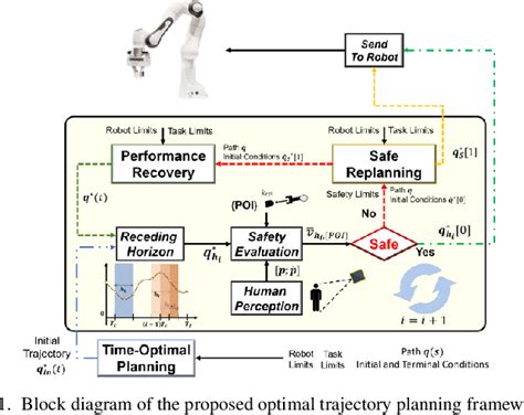 Figure 1 From Optimal Trajectory Planning With Safety Constraints