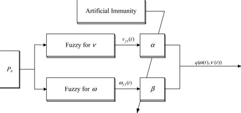 Optimization Of Fuzzy Using Artifical Intelligence Download