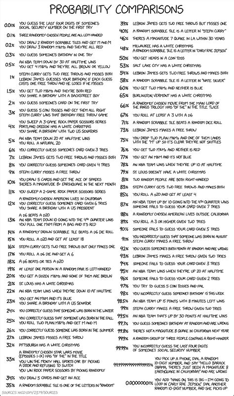 Xkcd Probability Comparisons