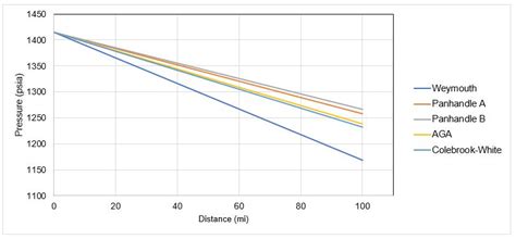 Comparison Of Several Pipeline Flow Equation Which One Is The Most Conservative