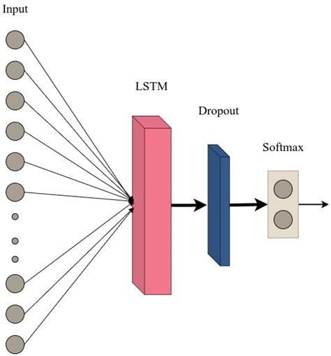Enhanced Intrusion Detection With Lstm Based Model Feature Selection And Smote For Imbalanced Data
