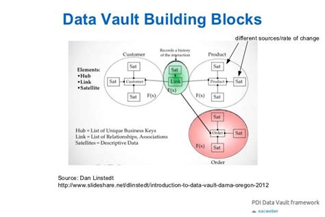 Pdi Data Vault Framework Pcmams 2012