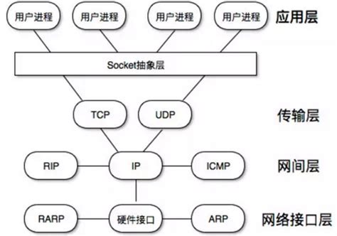 Socket什么意思 Socket和区别 与非网