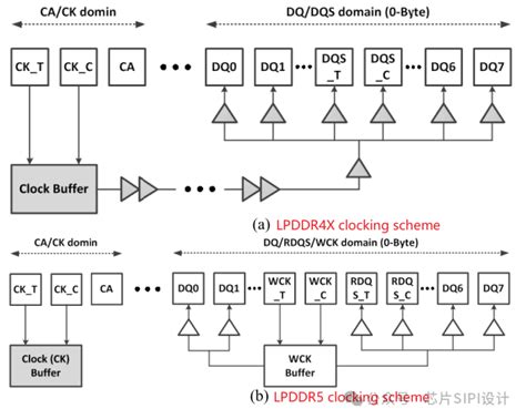 Lpddr5的一些关键技术（1） Wck Dvfs Nt Odt Csdn博客