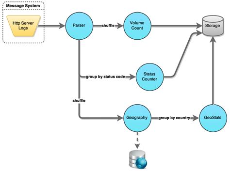 4 Data Flow Of The Log Processing Application Download Scientific Diagram