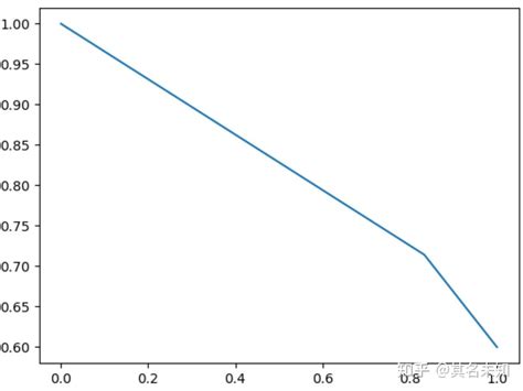 从两个例子解析sklearn metrics precision recall curve 知乎