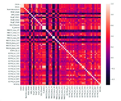 A Correlation Histogram Of Selected Descriptors Against The Inhibitory