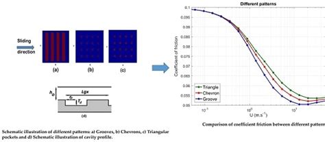 The Influence Of Surface Texturing On The Frictional Behaviour Of Parallel Sliding Lubricated