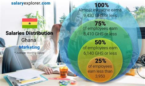 Marketing Average Salaries In Ghana 2023 The Complete Guide