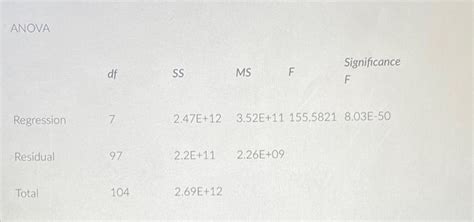 B Regression Analysis Summary Output Regression