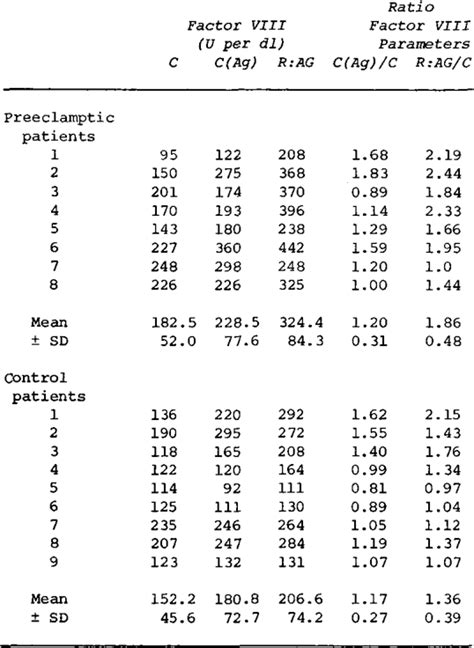 Table I From Factor Viii Procoagulant Antigen Levels In Normal
