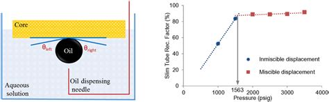 A Left Schematic Representation Of Captive Drop Method For Contact Download Scientific