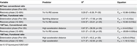 stepwise linear regression model summary for each component predictors
