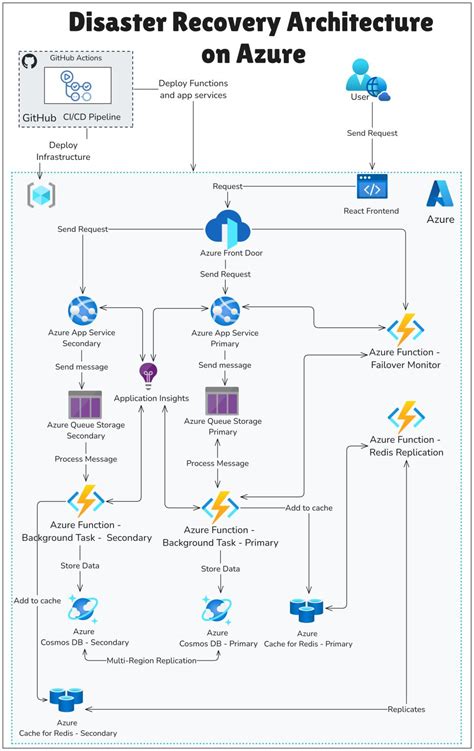 Disaster Recovery Architecture On Azure Bharath Potluri