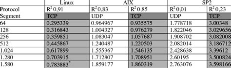 1 Latency Values In The Clusters For Tcp And Udp Several Segment