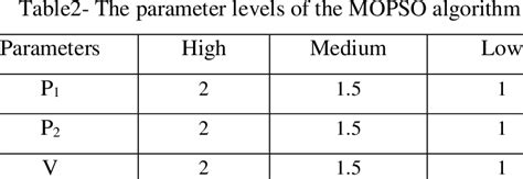 Shows The Considered Parameter Levels Of The MOPSO Algorithm Download Scientific Diagram