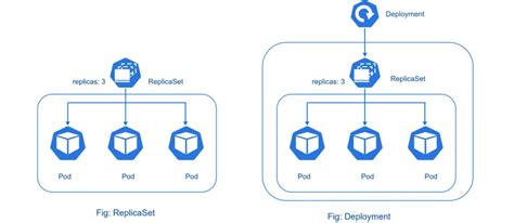 How Kubernetes Deployment And Replicaset Controllers Help Ankita Banik Posted On The Topic