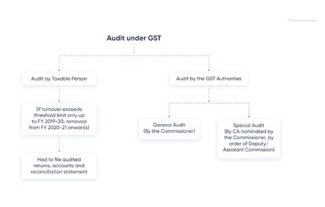 Avoid GST Calculation Errors Common Mistakes Impact
