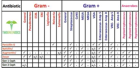 Found On Bing From Antibiotics Chart Medical Antibiotic