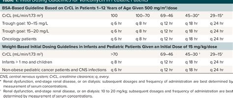 Table 2 From Use Of Body Surface Area For Dosing Of Vancomycin Semantic Scholar