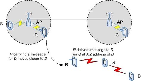 11 An Example Of Message Delivery In Heterogeneous Networks Download Scientific Diagram