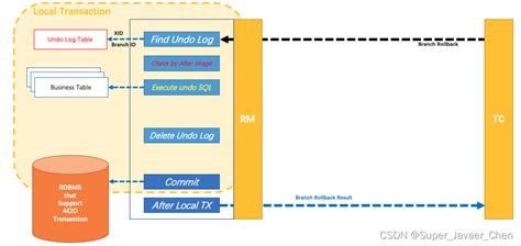 分布式事务解决方案小结 分布式java事务回滚 csdn博客
