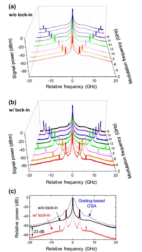 Optical Spectra Under Different Modulation Frequencies Measured Using