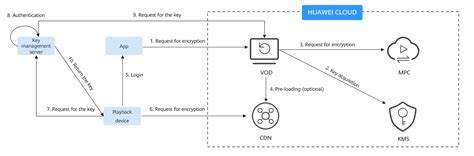 Protecting Videos With HLS Encryption Video On Demand Huawei Cloud
