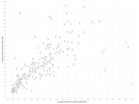 Linkedin Engagement Statistics By Country And Language 2021